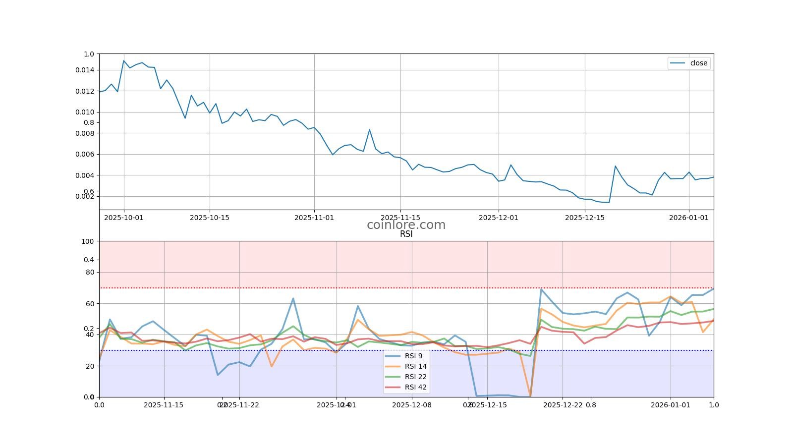SuiPad RSI indicator
