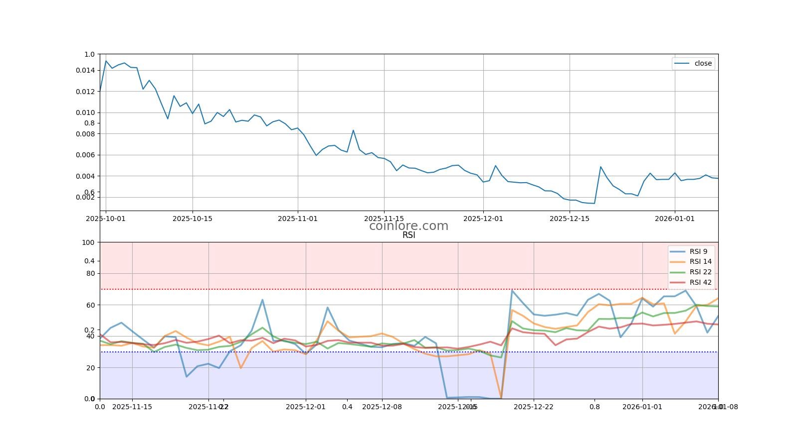 SuiPad RSI indicator