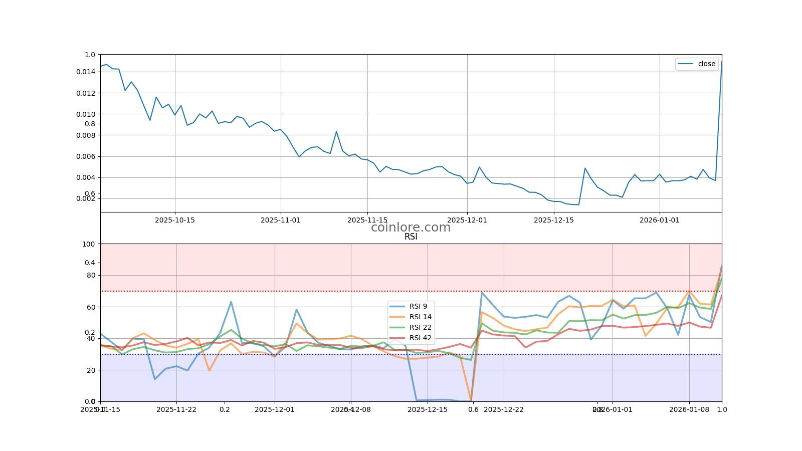SuiPad RSI indicator