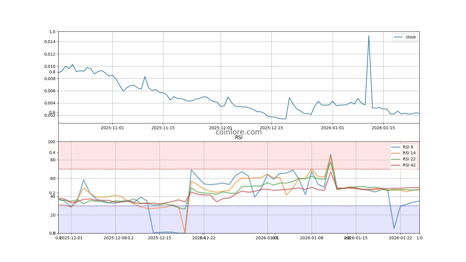 SuiPad RSI indicator