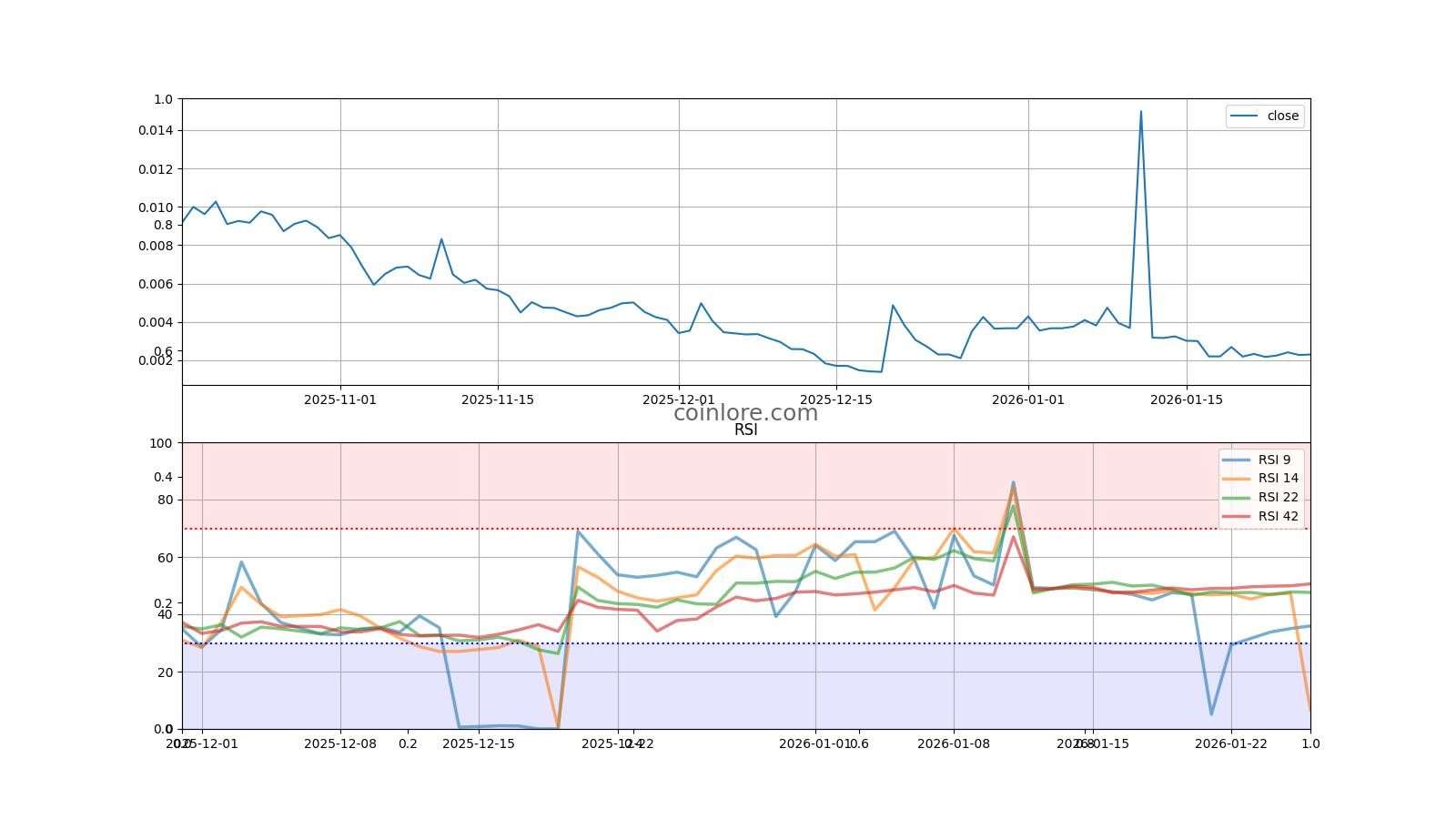 SuiPad RSI indicator