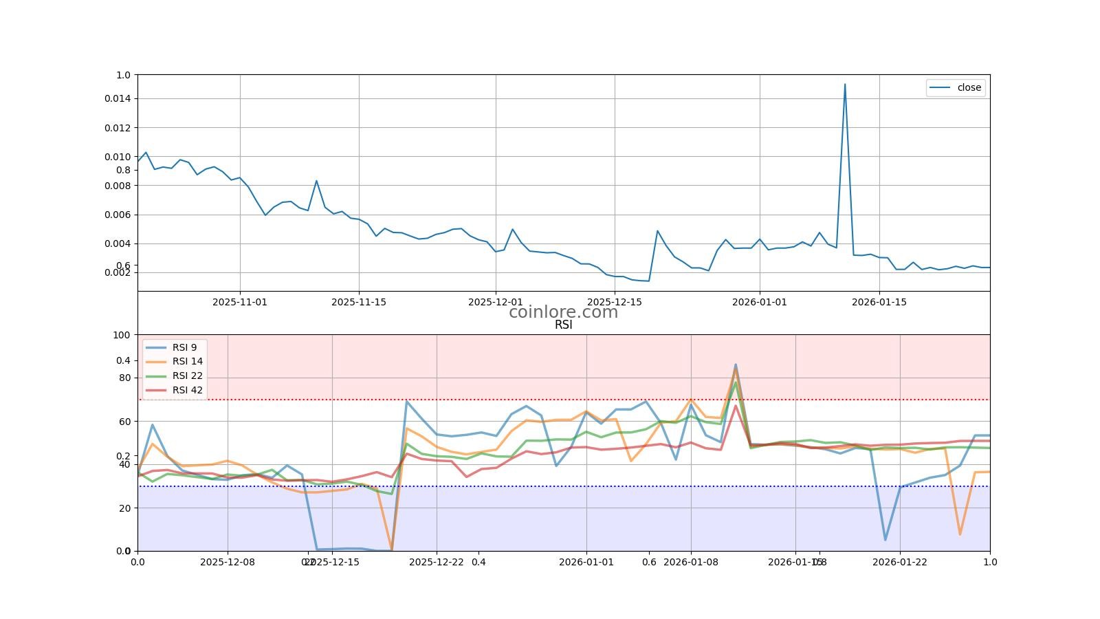 SuiPad RSI indicator