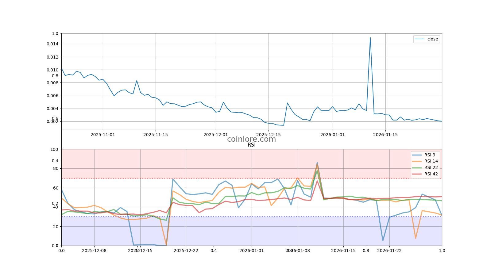 SuiPad RSI indicator