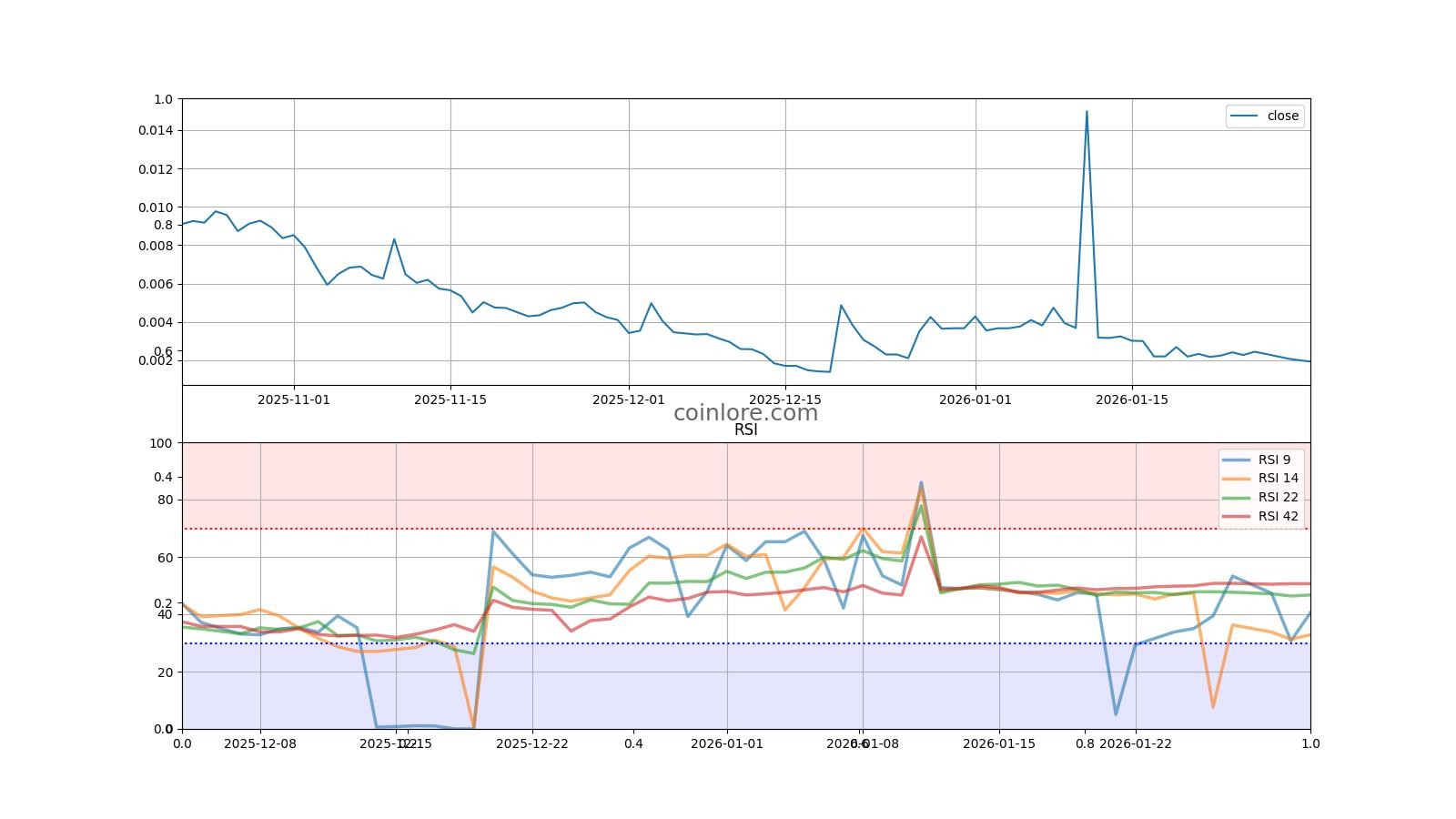 SuiPad RSI indicator