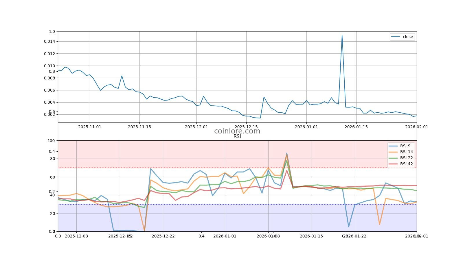 SuiPad RSI indicator