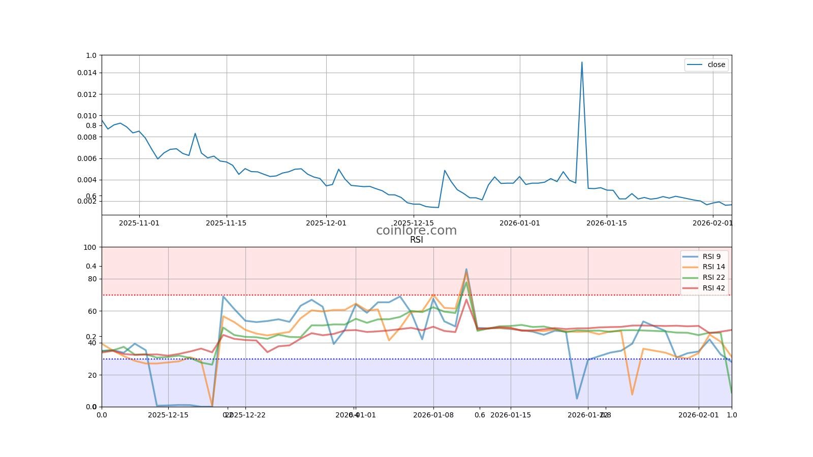SuiPad RSI indicator