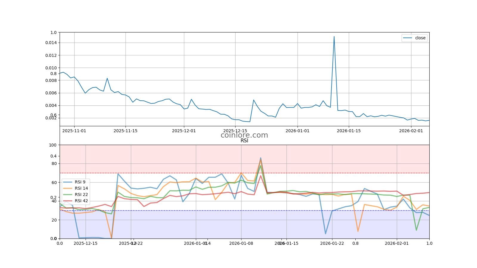 SuiPad RSI indicator