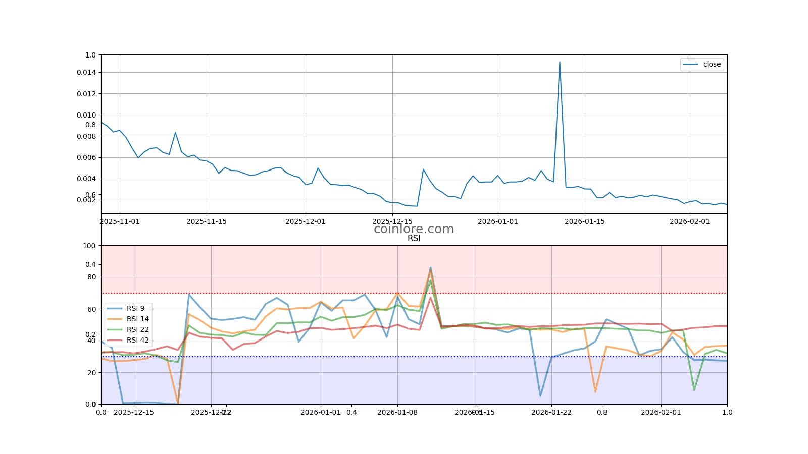 SuiPad RSI indicator