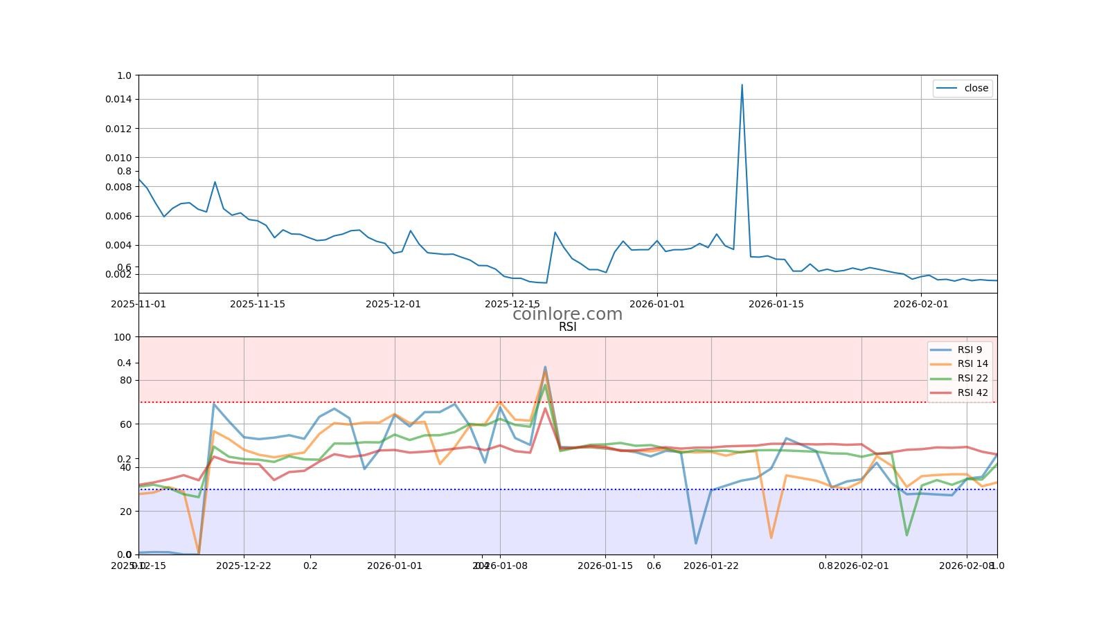 SuiPad RSI indicator