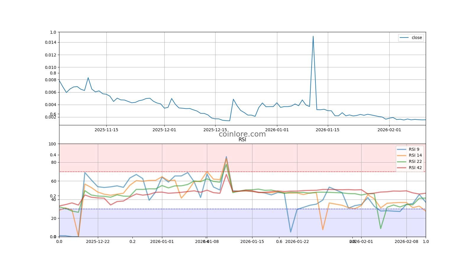 SuiPad RSI indicator