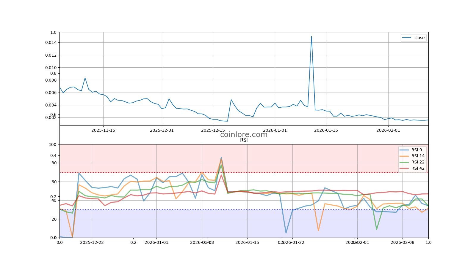 SuiPad RSI indicator