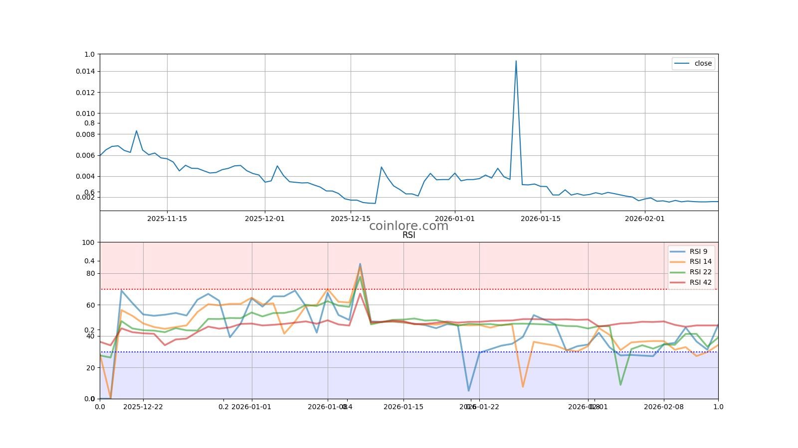 SuiPad RSI indicator