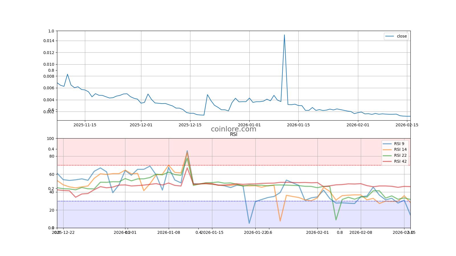 SuiPad RSI indicator