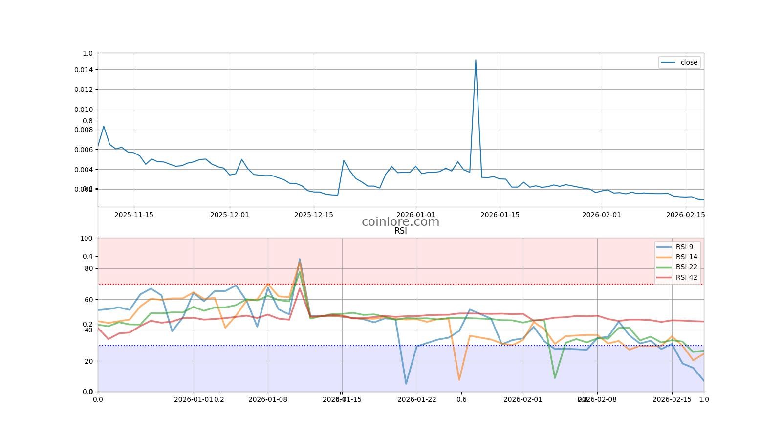 SuiPad RSI indicator