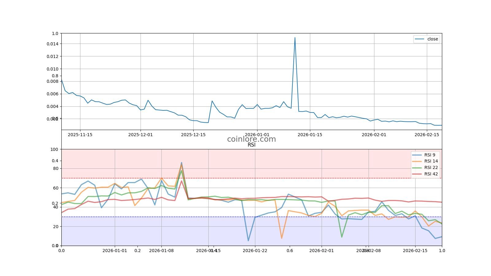 SuiPad RSI indicator