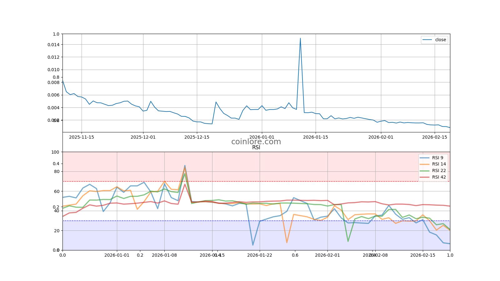 SuiPad RSI indicator