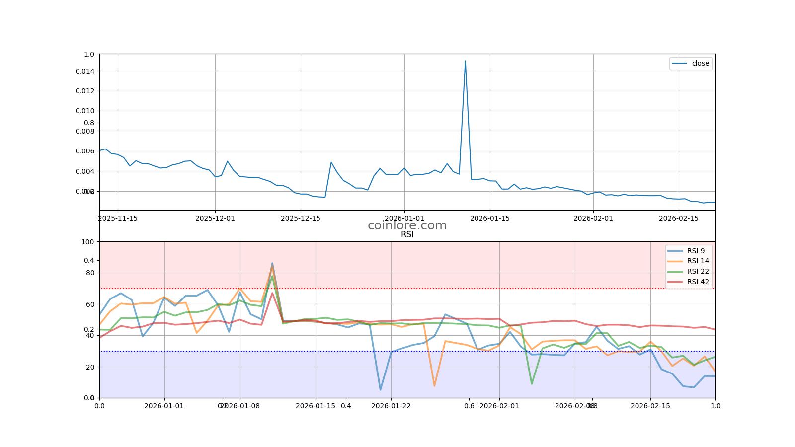 SuiPad RSI indicator