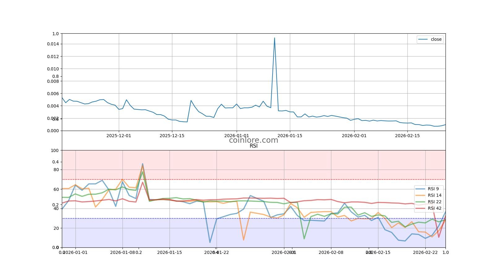 SuiPad RSI indicator