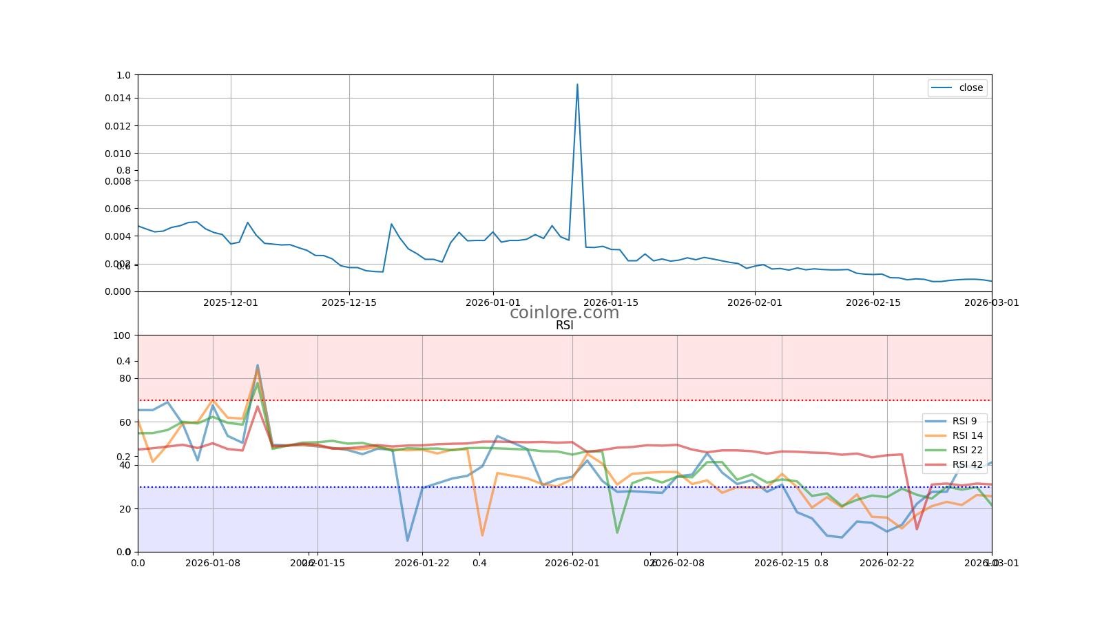 SuiPad RSI indicator