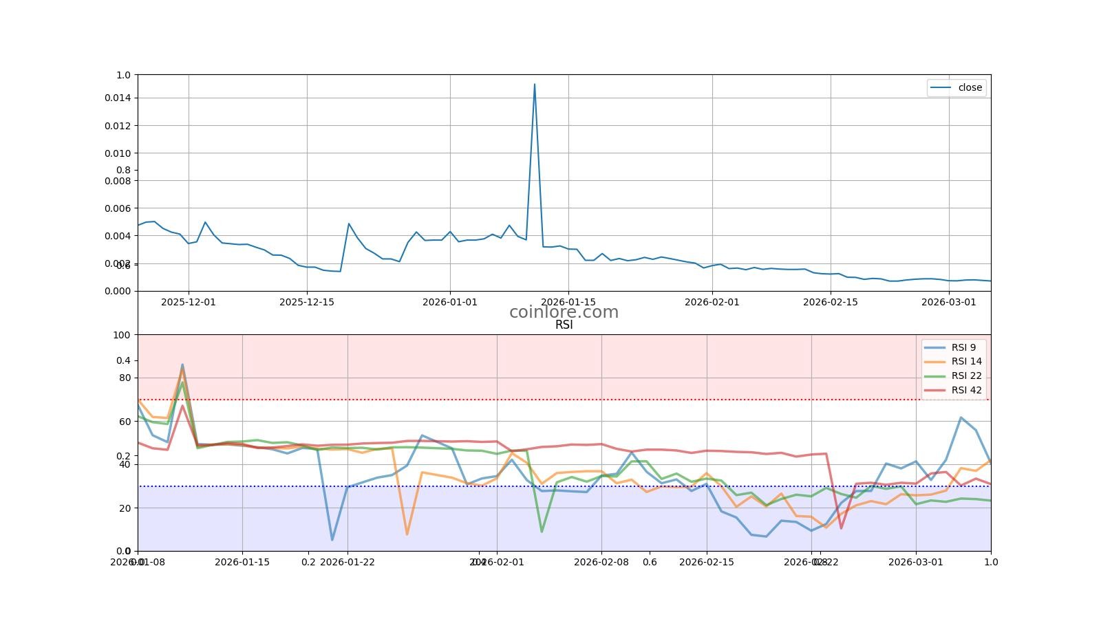 SuiPad RSI indicator