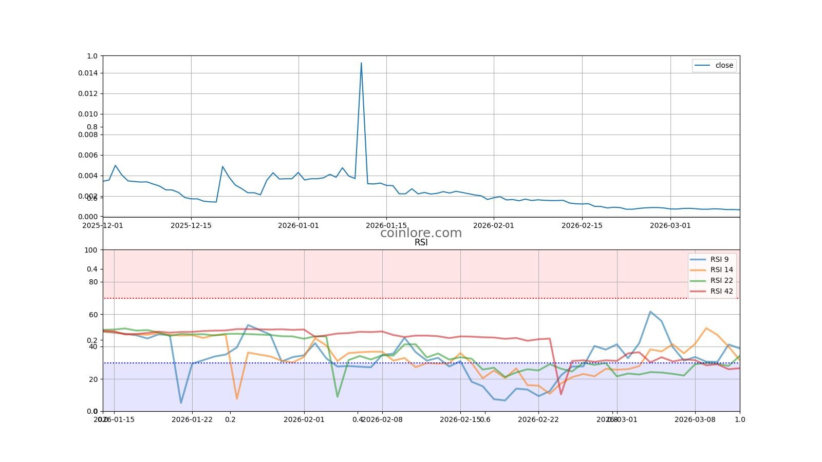 SuiPad RSI indicator