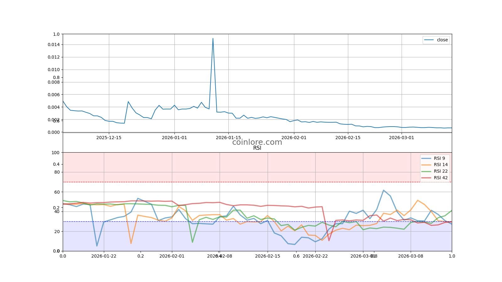SuiPad RSI indicator