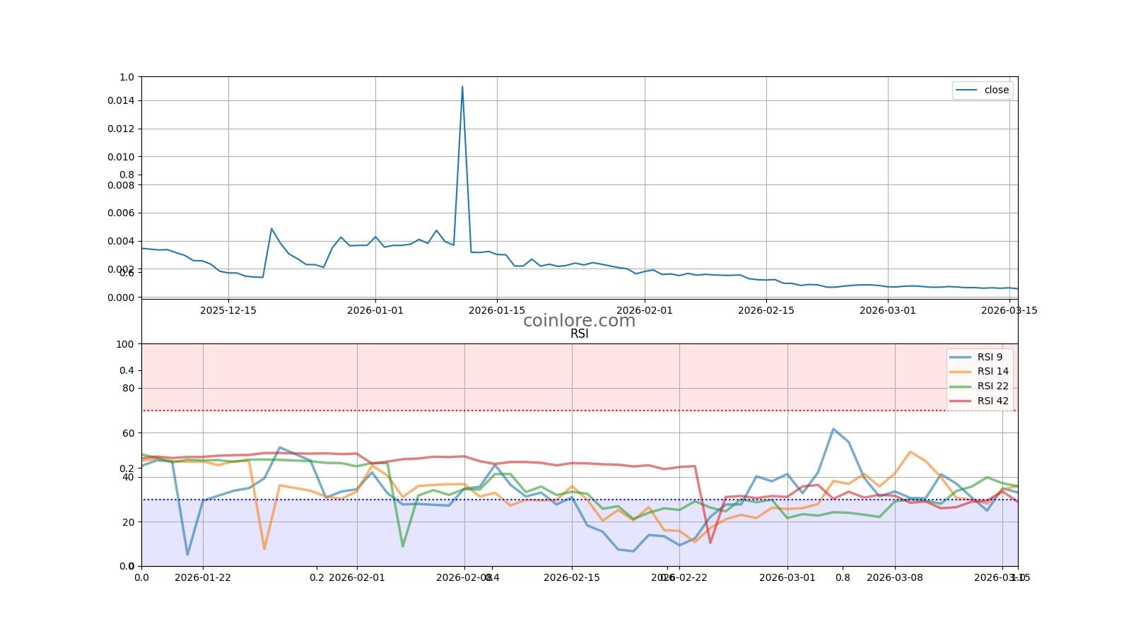 SuiPad RSI indicator