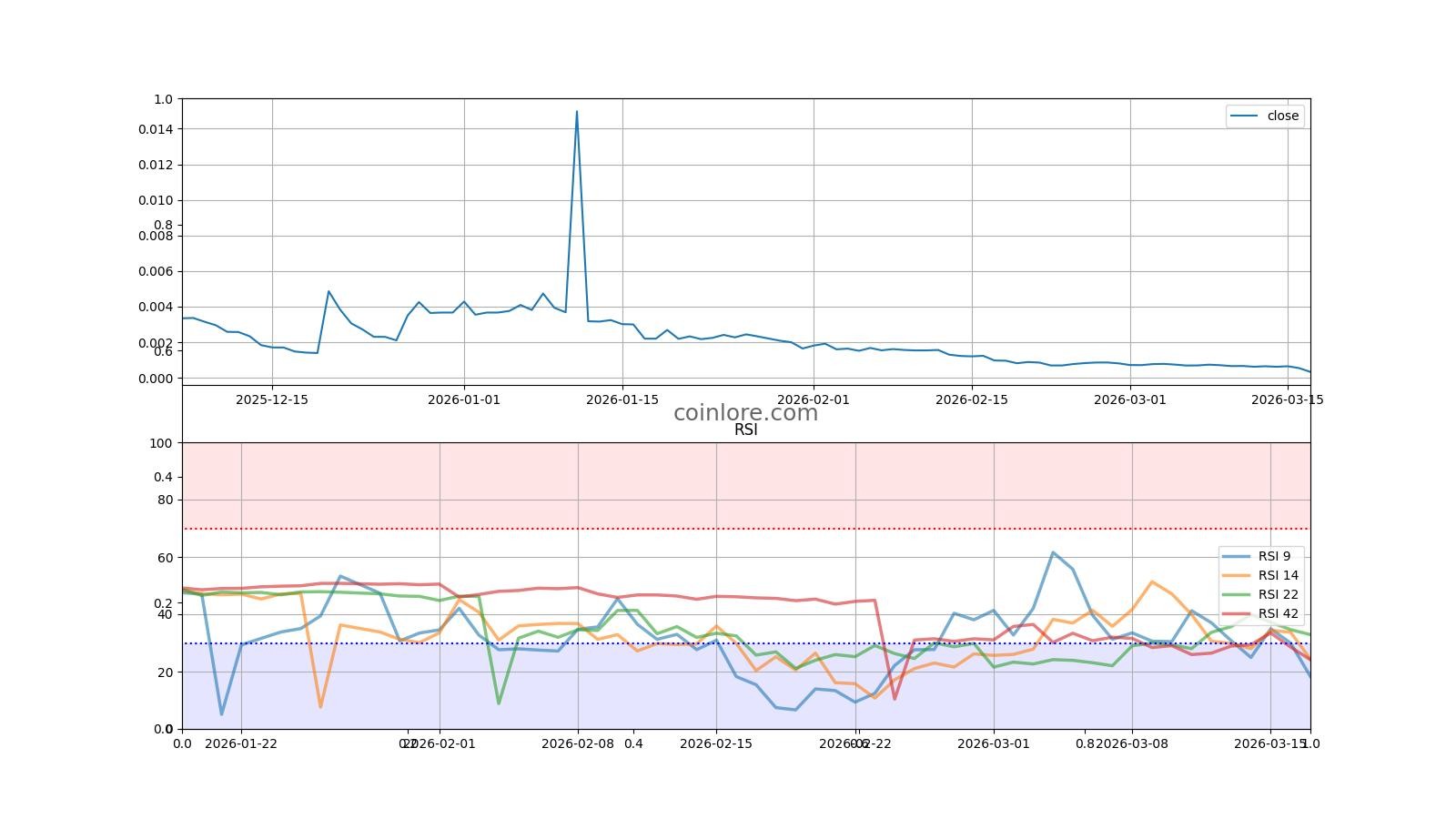 SuiPad RSI indicator