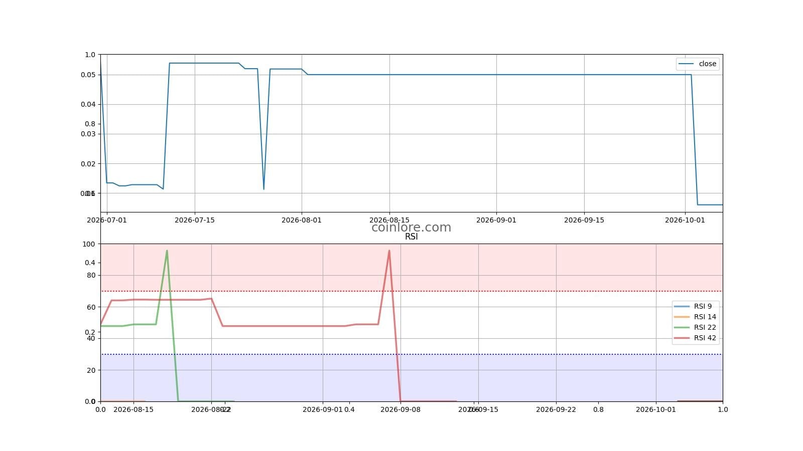Sulaana RSI indicator