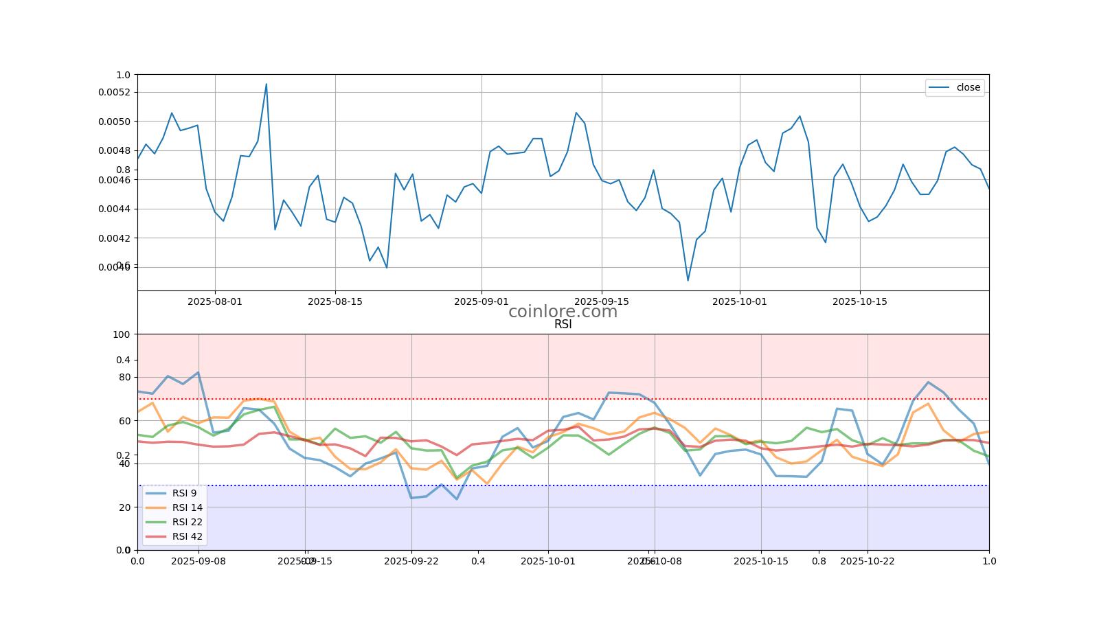 Summer RSI indicator