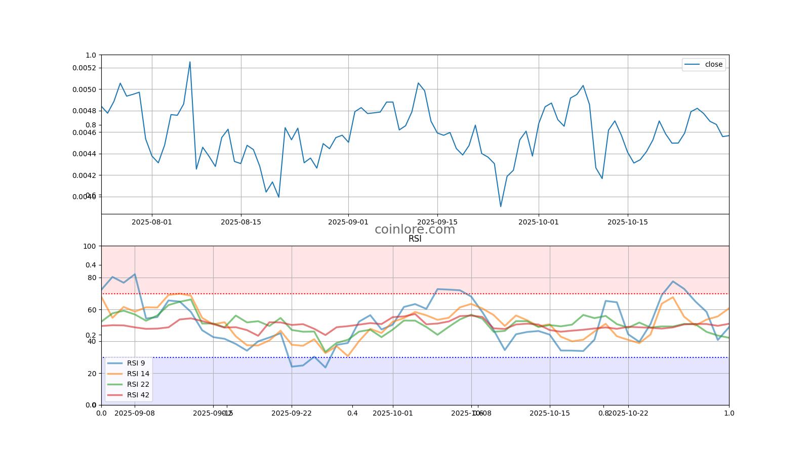 Summer RSI indicator