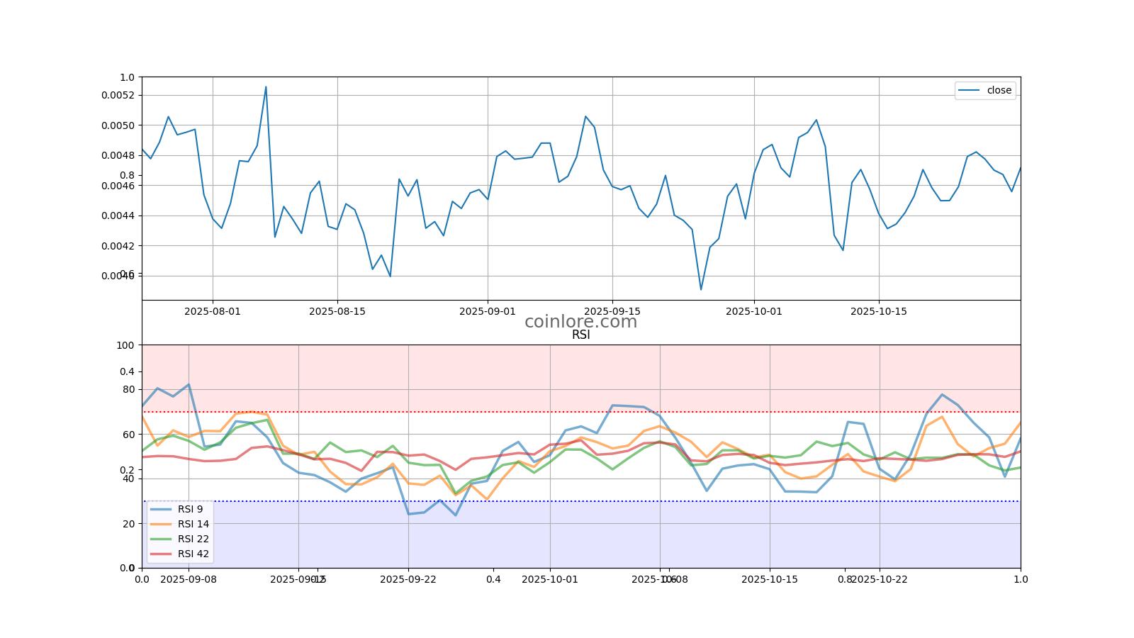 Summer RSI indicator