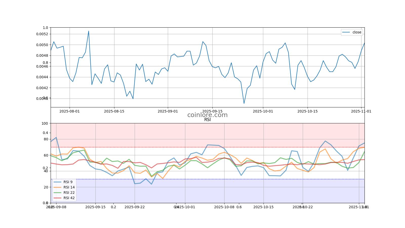 Summer RSI indicator