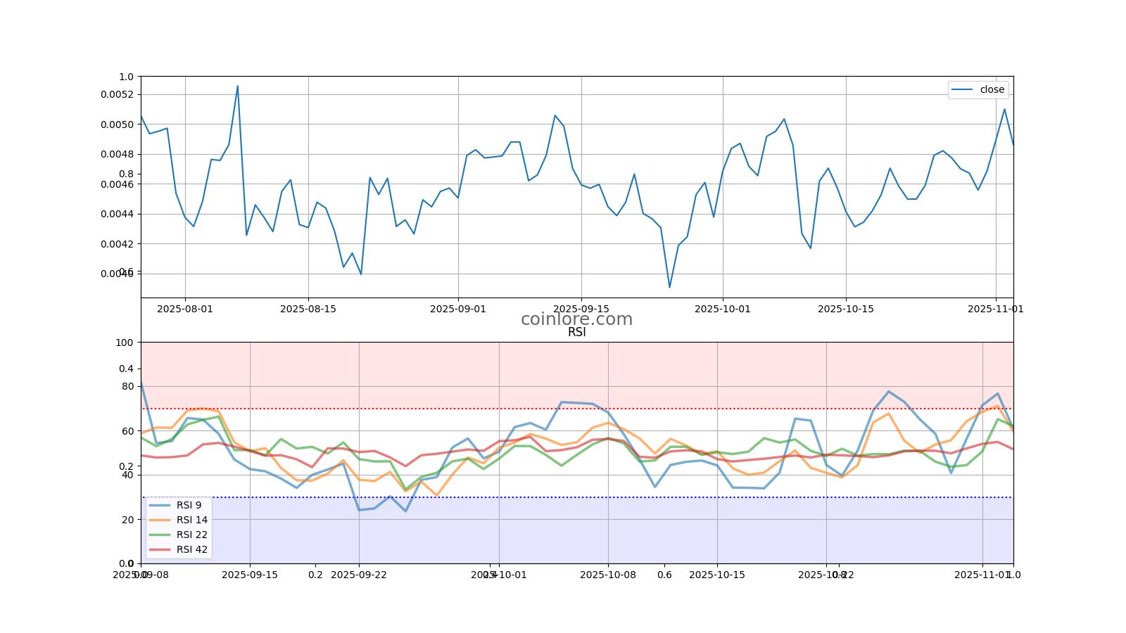 Summer RSI indicator