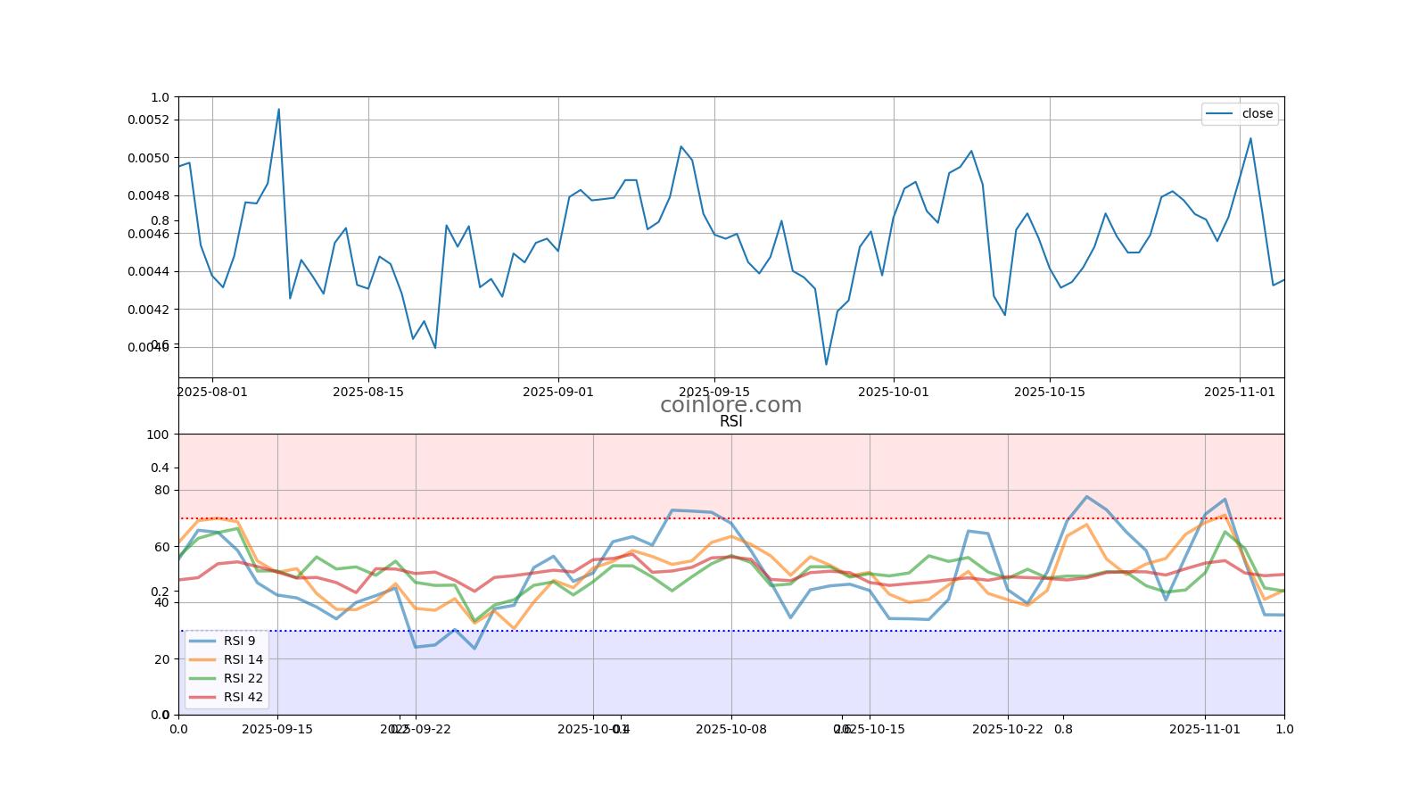 Summer RSI indicator