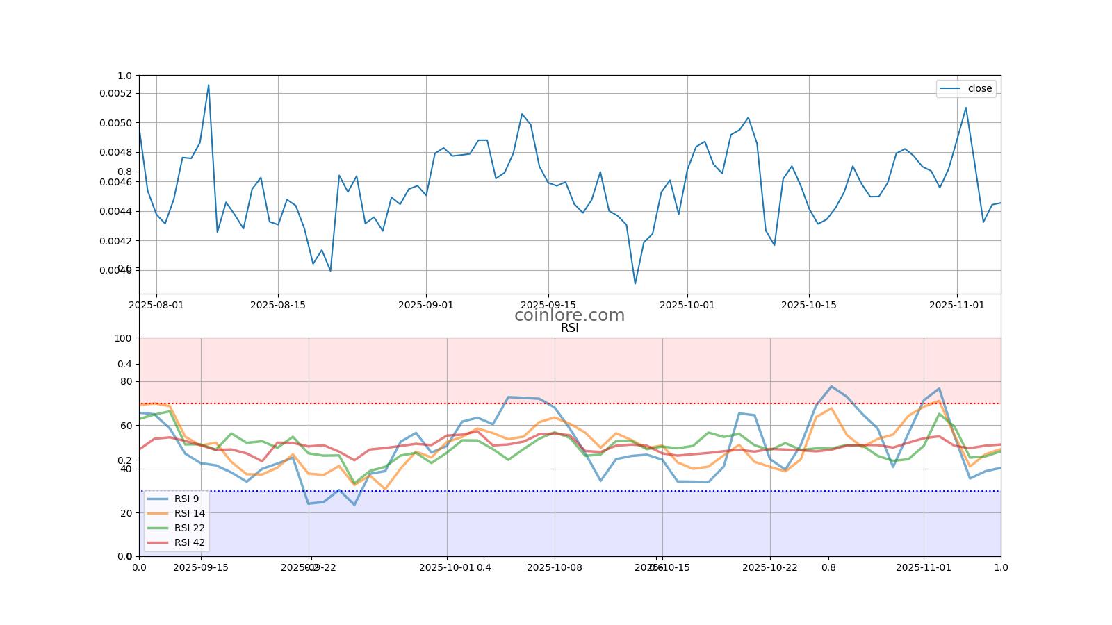 Summer RSI indicator