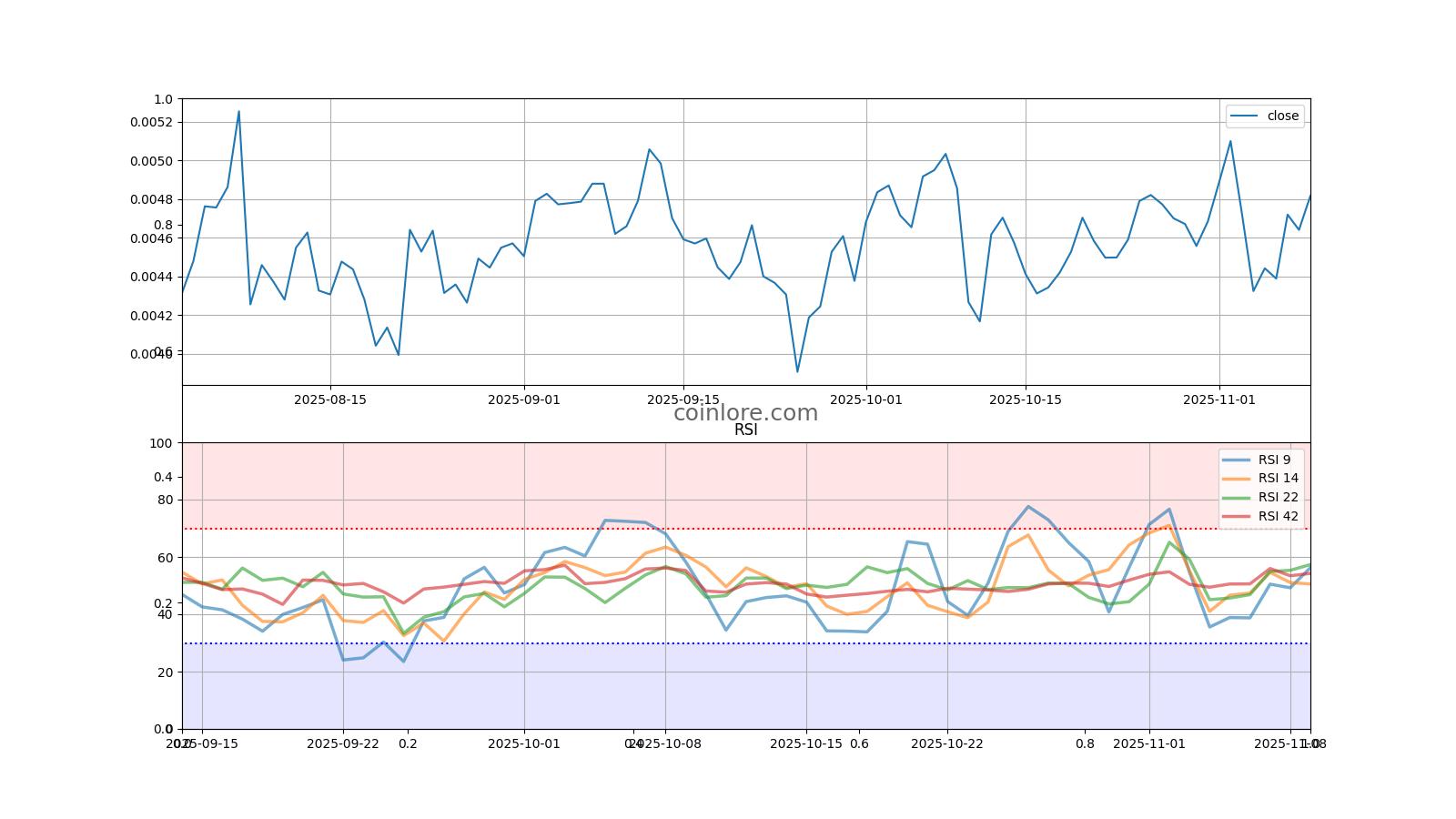 Summer RSI indicator