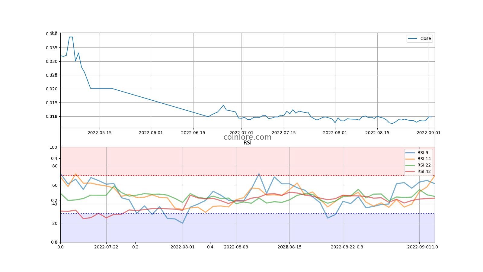 Summer RSI indicator