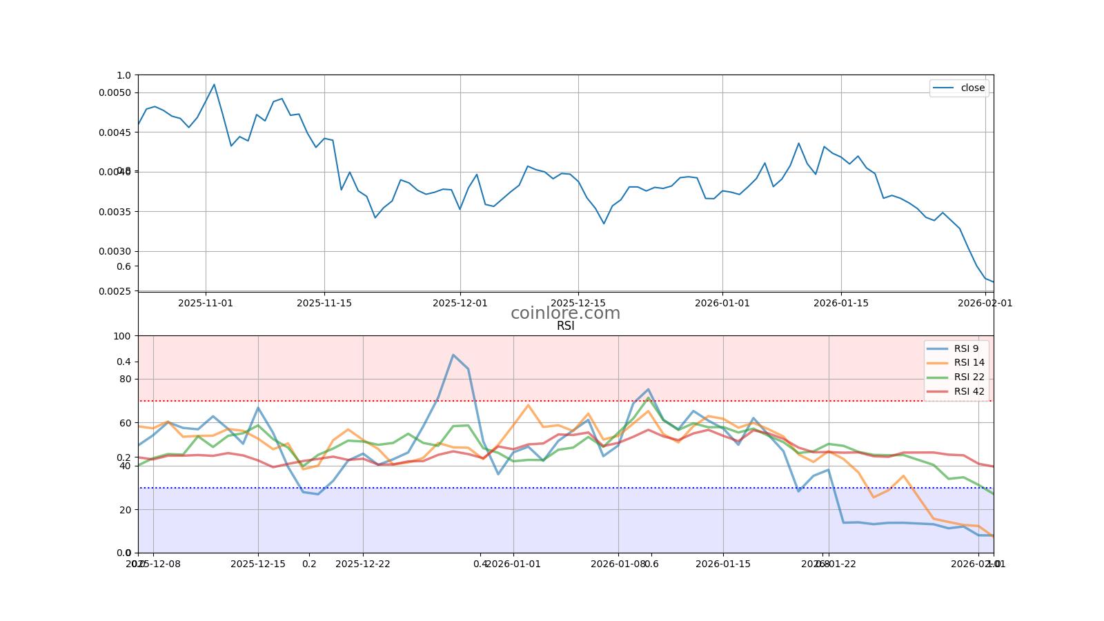 Summer RSI indicator