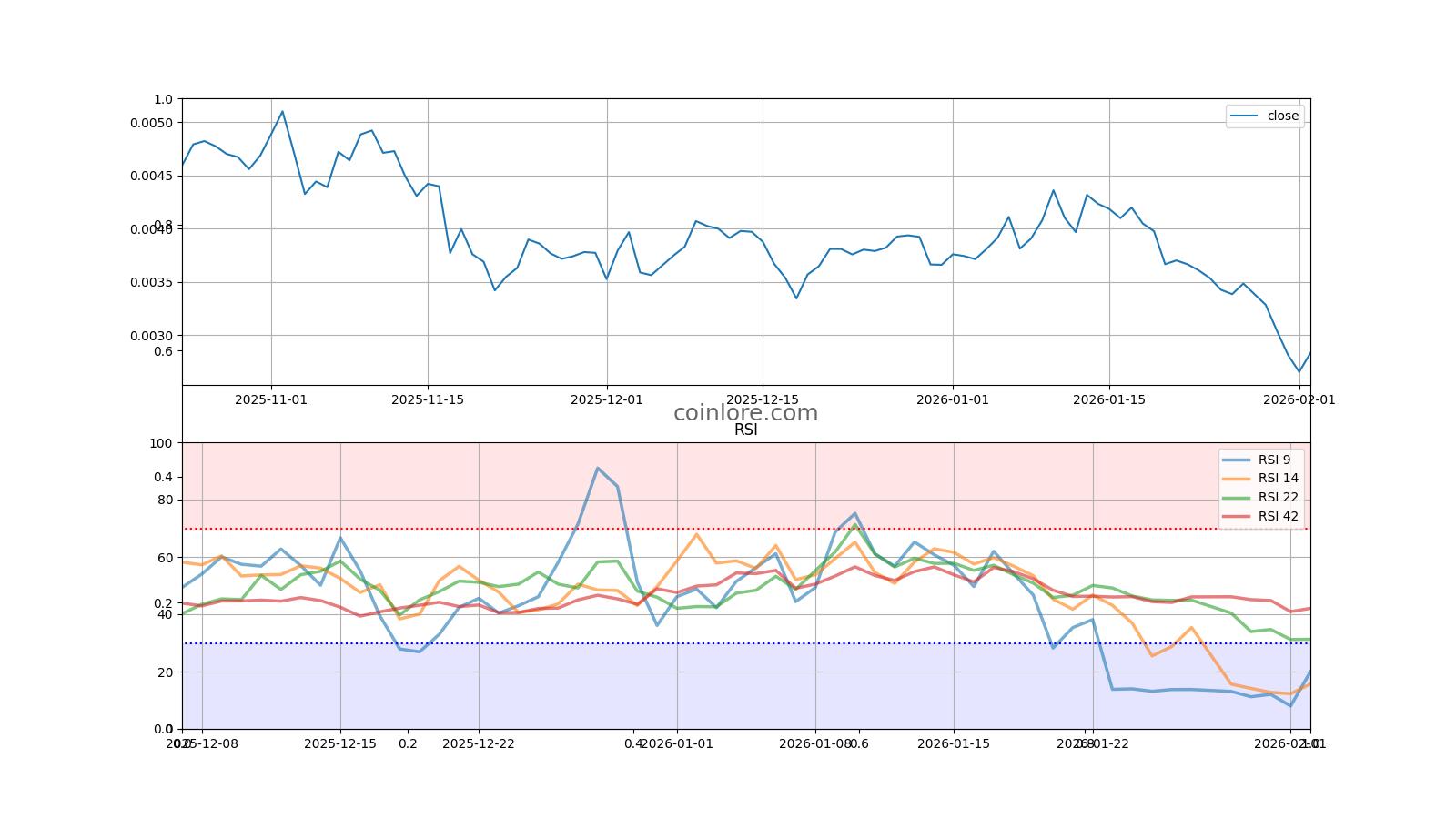 Summer RSI indicator