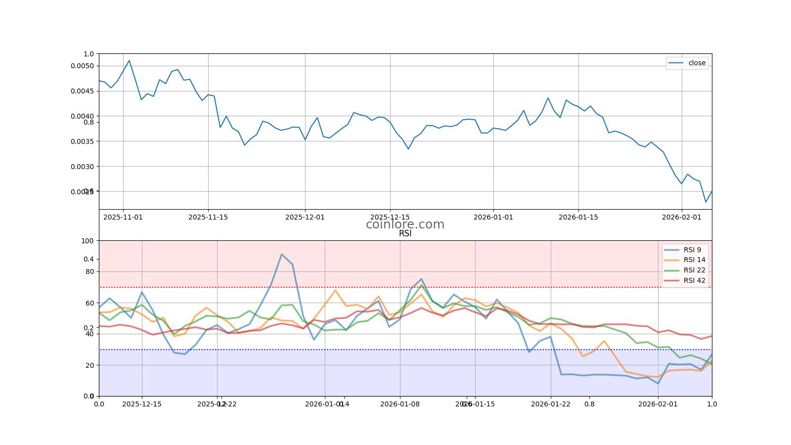Summer RSI indicator
