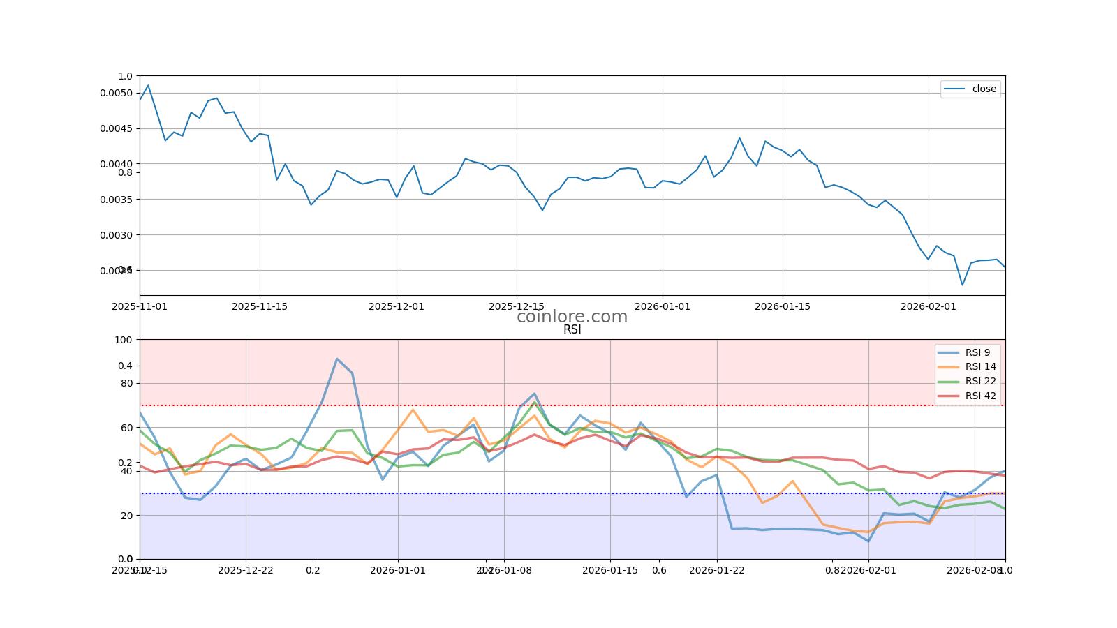 Summer RSI indicator