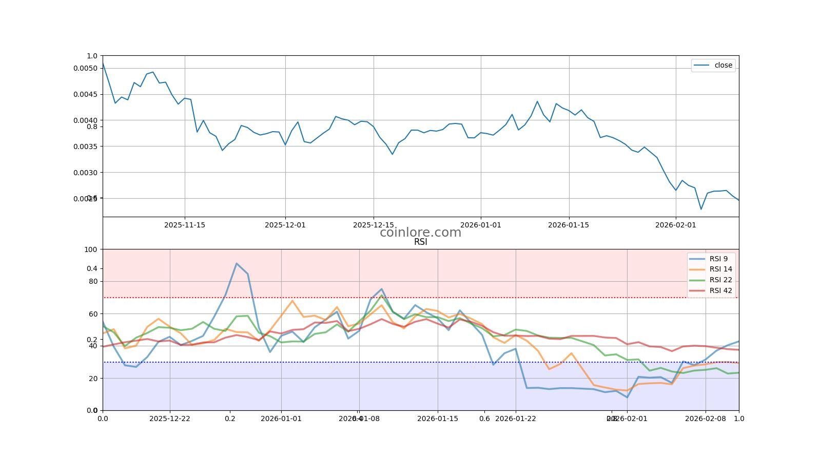 Summer RSI indicator