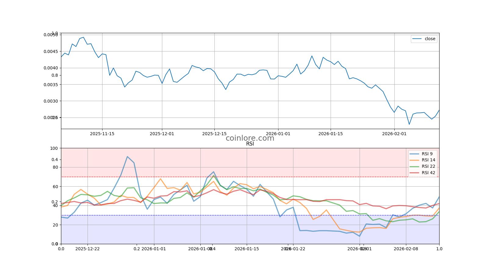 Summer RSI indicator
