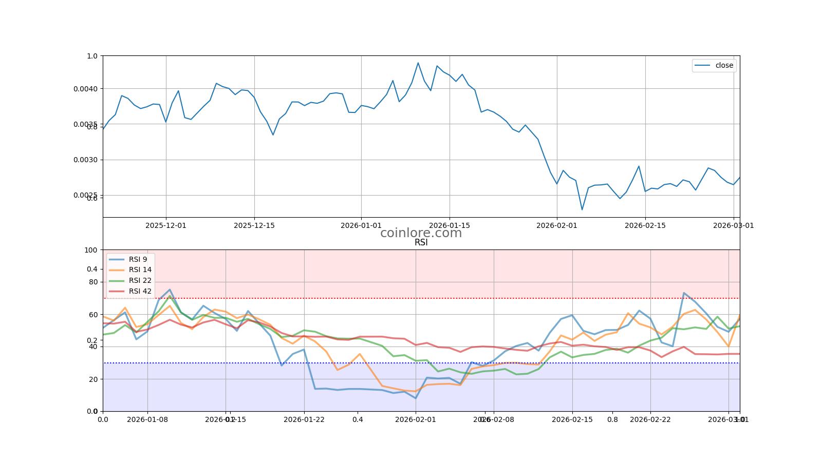 Summer RSI indicator