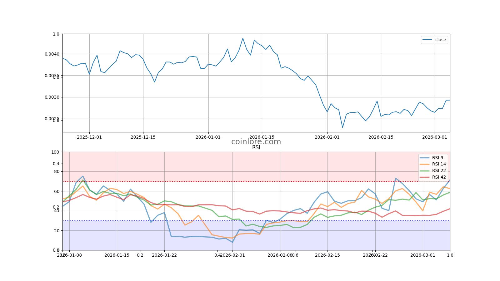 Summer RSI indicator