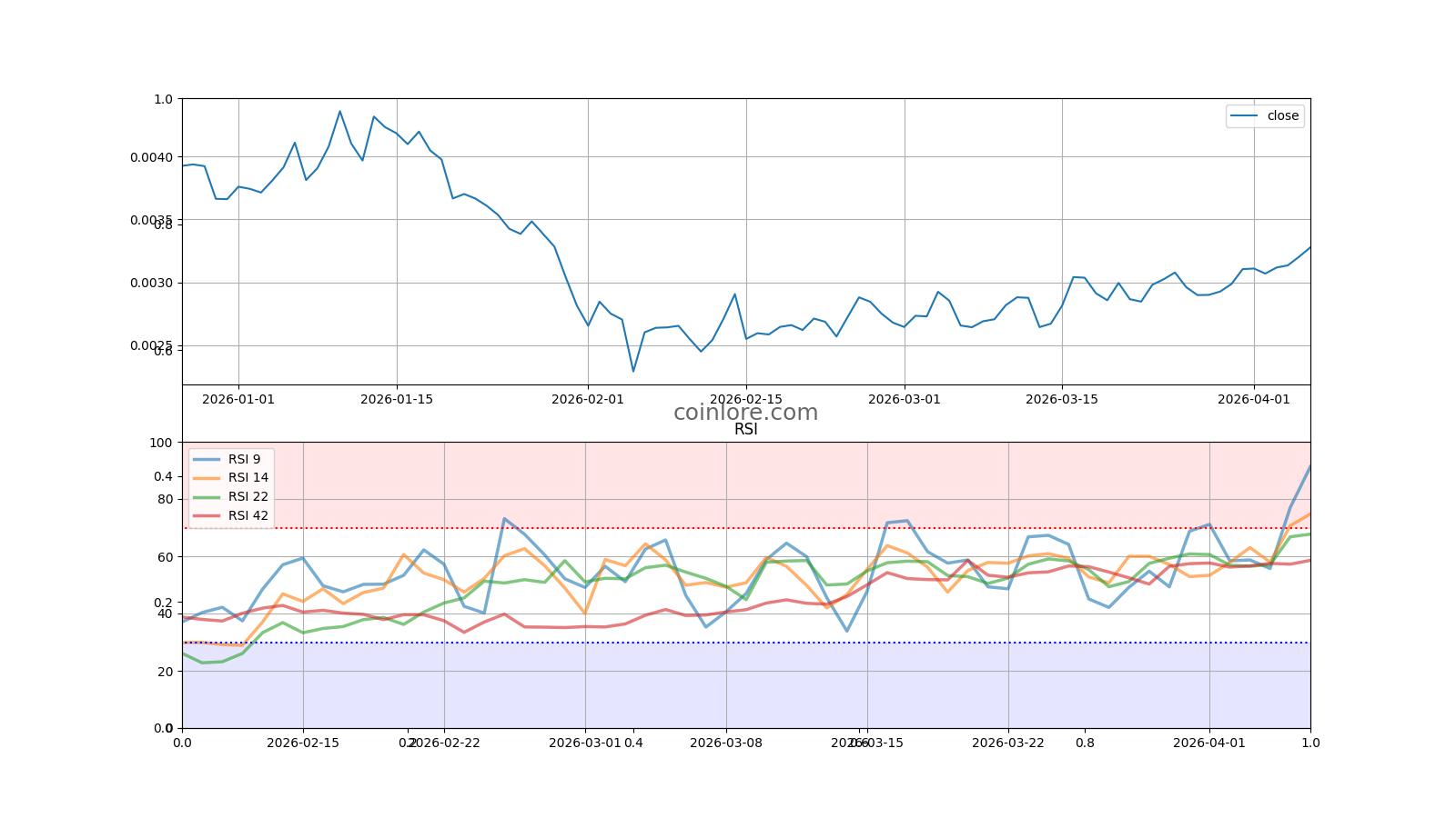 Summer RSI indicator
