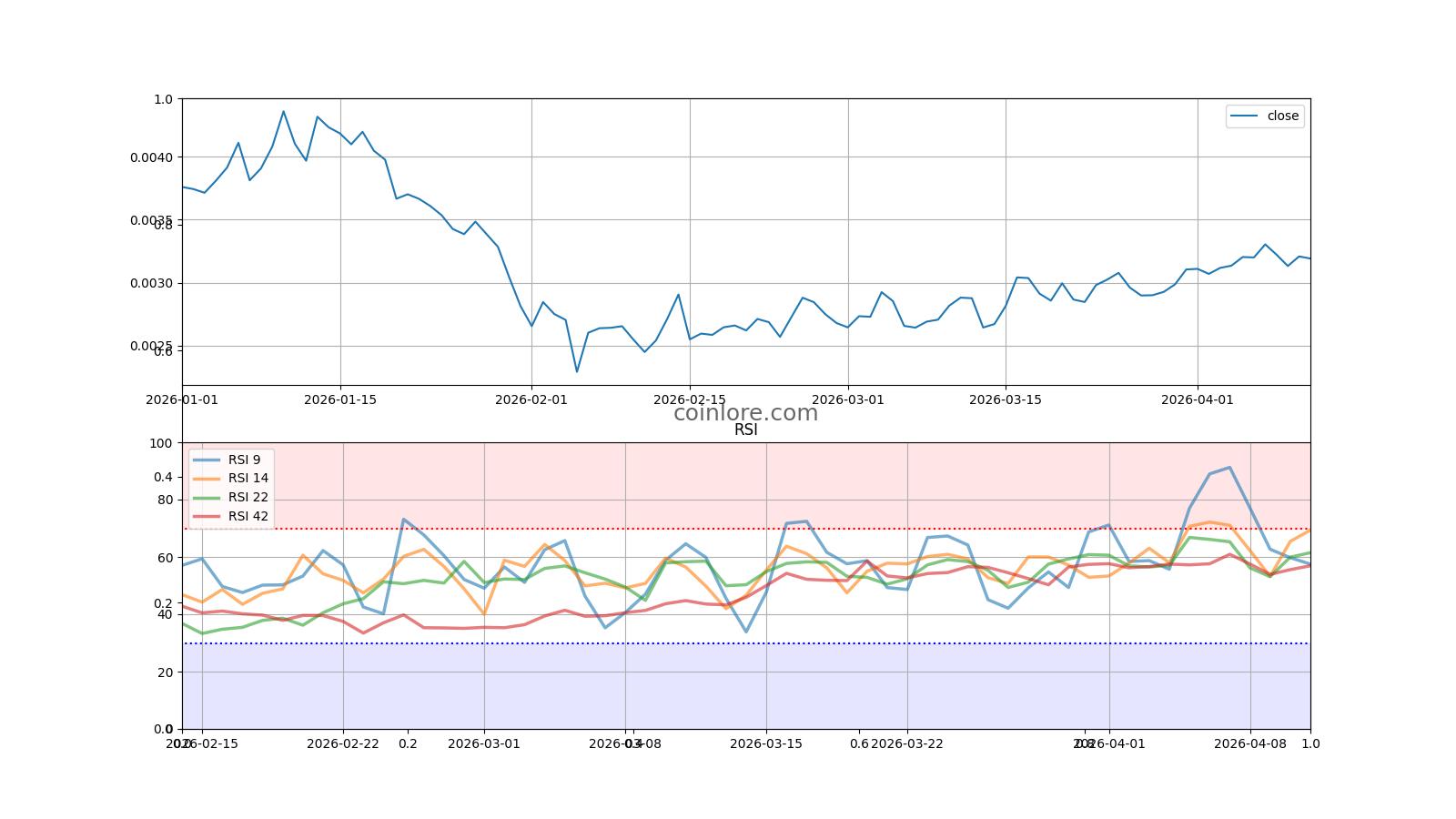Summer RSI indicator