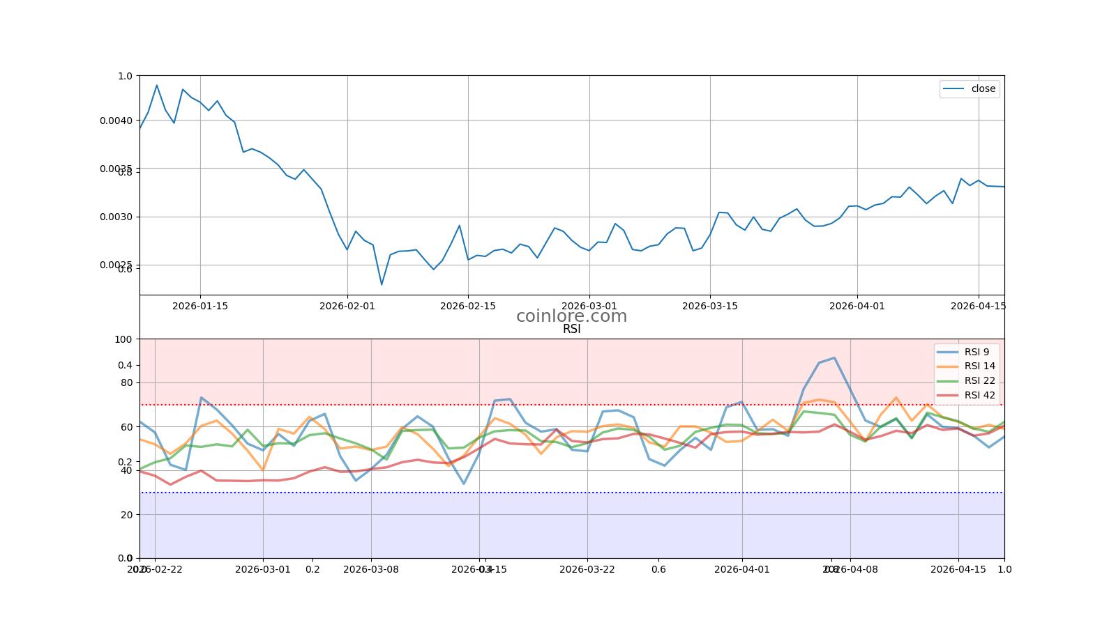 Summer RSI indicator