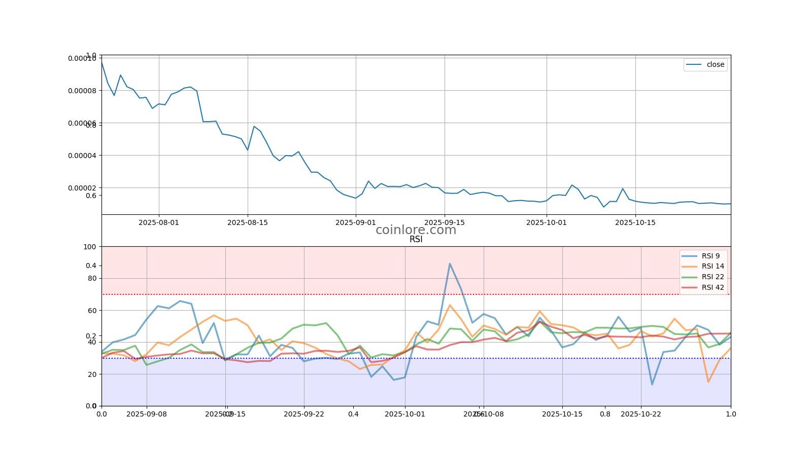 Summit RSI indicator